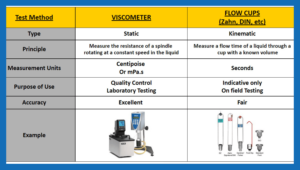 Paint Viscosity: Importance, Factors, and Issues - NZ Painting Company ...
